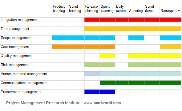 Agilecentre - Practitioner's perspectives: Agile Vs PMBOK, an ...