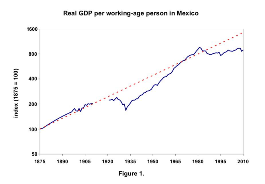 MEXICO EVOLUTION: PART 1