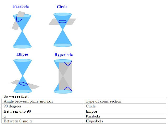 Various types of conics sections | Geometry World