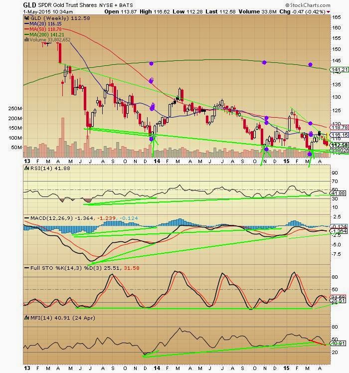 The Keystone Speculator™: GLD Gold ETF Weekly Chart