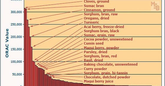Adevărul de pretutindeni: ANTIOXIDANȚII PE SCALA ORAC