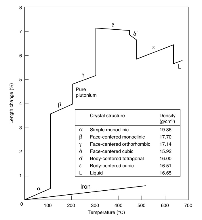 Condensed concepts: Pure plutonium is a strongly correlated metal
