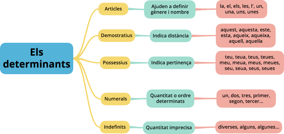 A 3r cicle també aprenem jugant!: CATALÀ