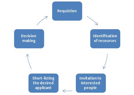 PGDHRM 2011-12: RECRUITMENT
