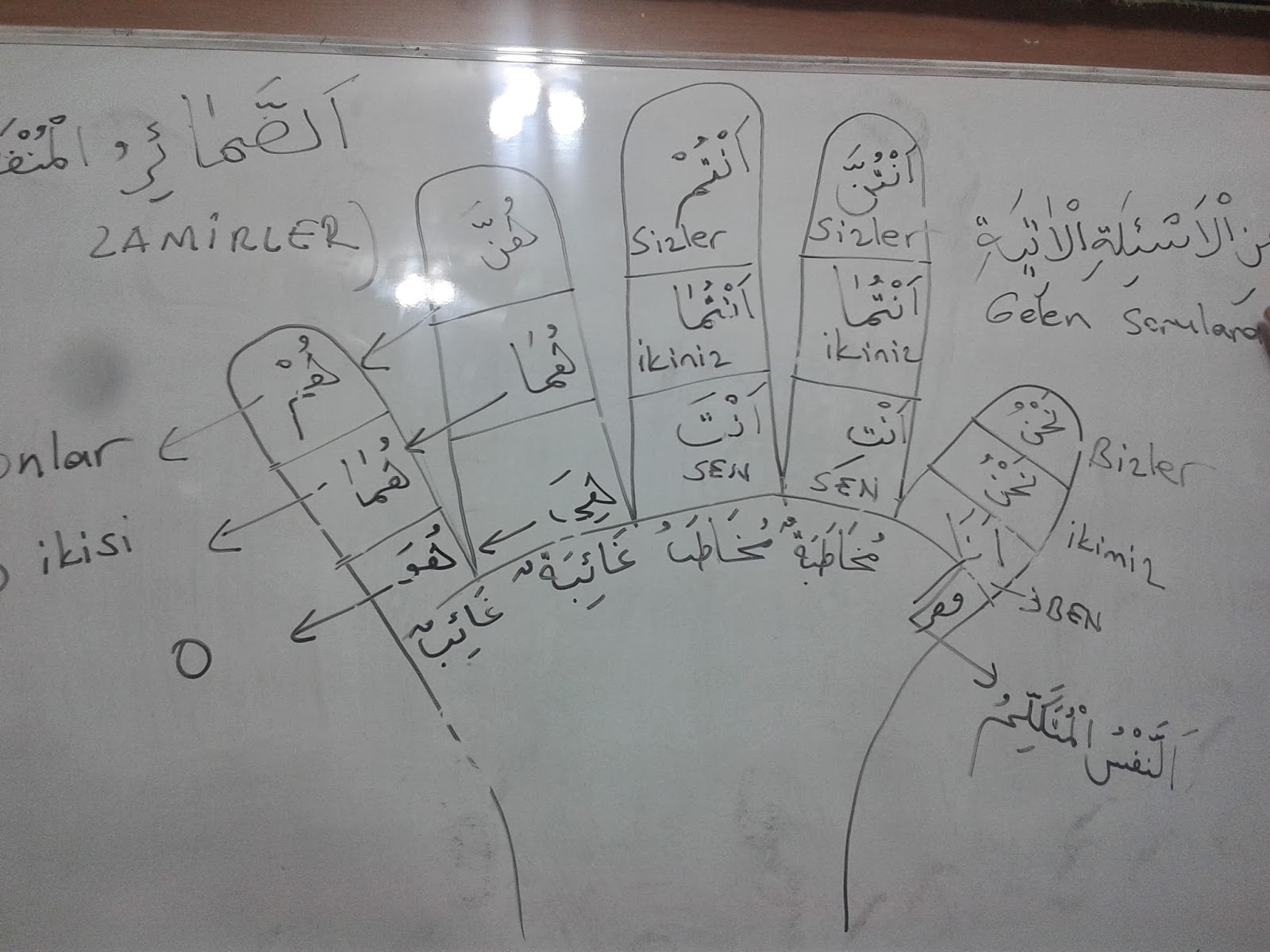 .GÜZEL DÜŞÜNEN , GÜZEL GÖRÜR.: arapça ben sen o - biz-siz onlar parmak ...