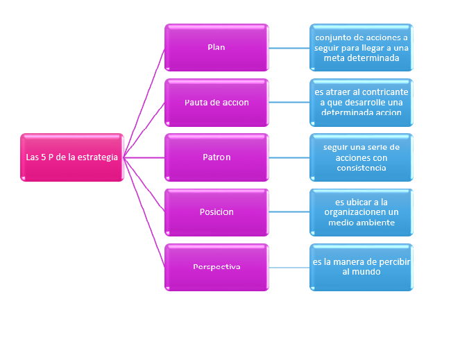ESTRATEGIAS ORGANIZACIONALES: LAS 5 P DE LA ESTRATEGIA
