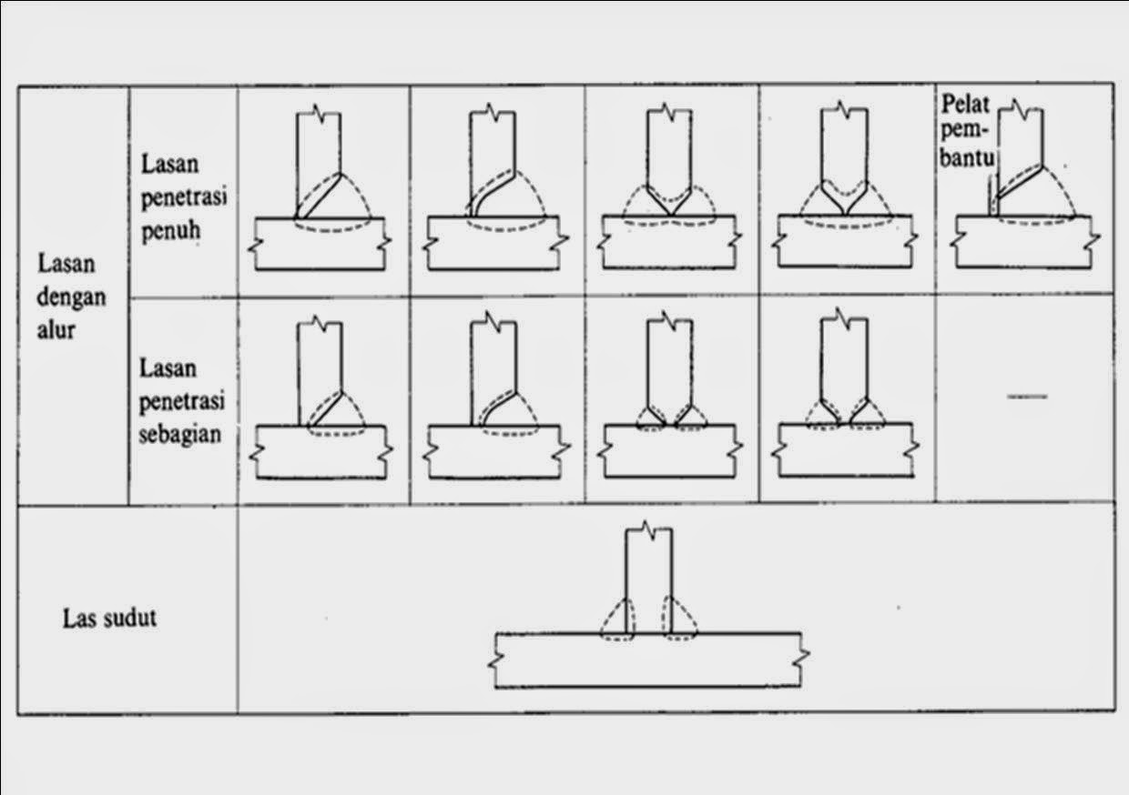 Berikut Alur Pengelasan Besi Hollow - Besi Hollow