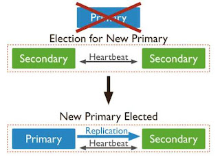 cctg: Replica Sets in MongoDB