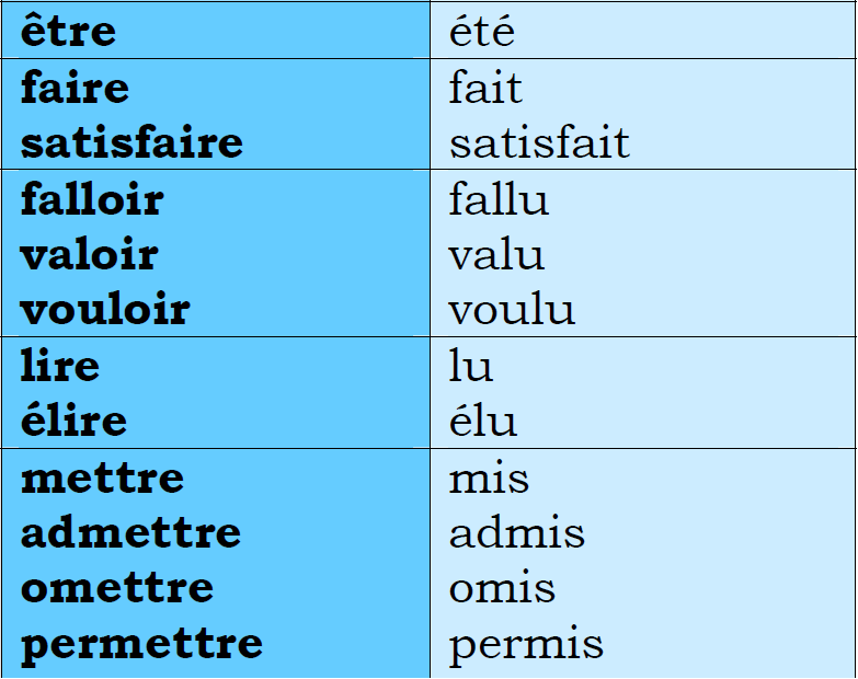 LISTE DES PARTICIPES PASSÉS DES VERBES IRRÉGULIERS LES PLUS UTILISÉS ...