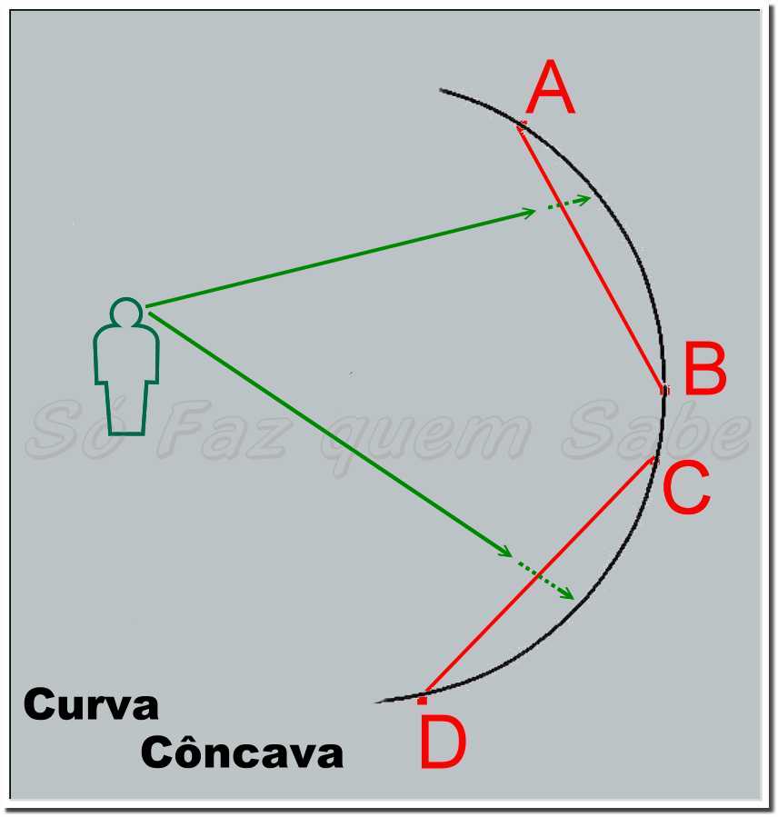 Côncavo e convexo na geometria. Curvas, superfícies, ângulos e ...