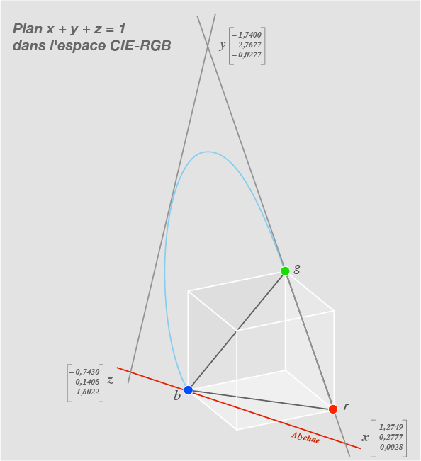 Le modèle CIE 1931: 15 － Construction de l'espace CIE-XYZ