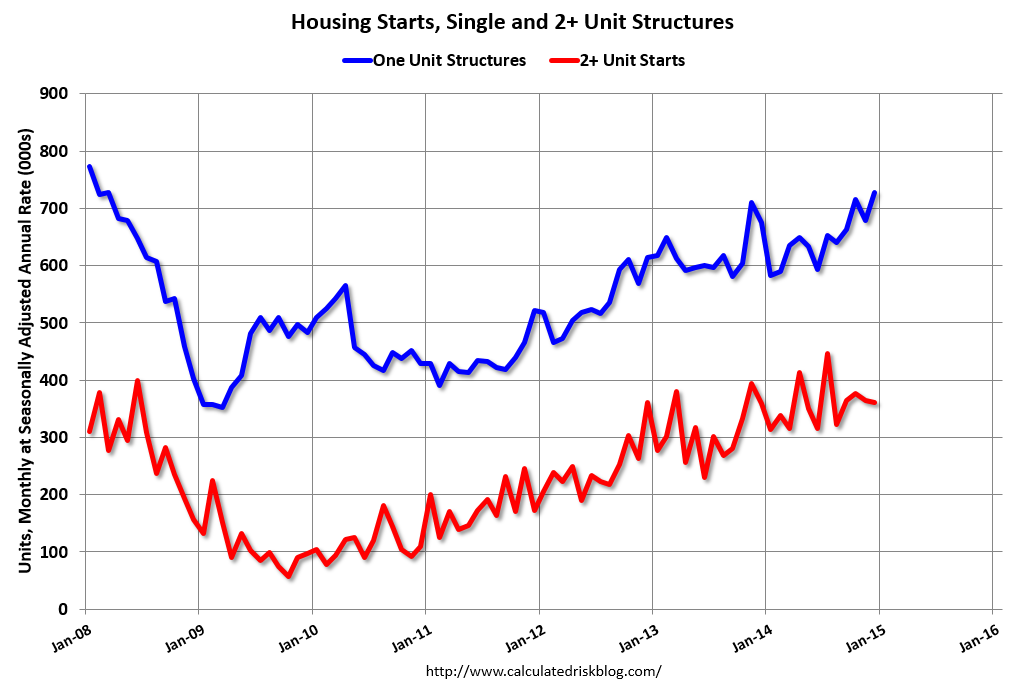 Calculated Risk: Housing Starts increased to 1.089 Million Annual Rate ...