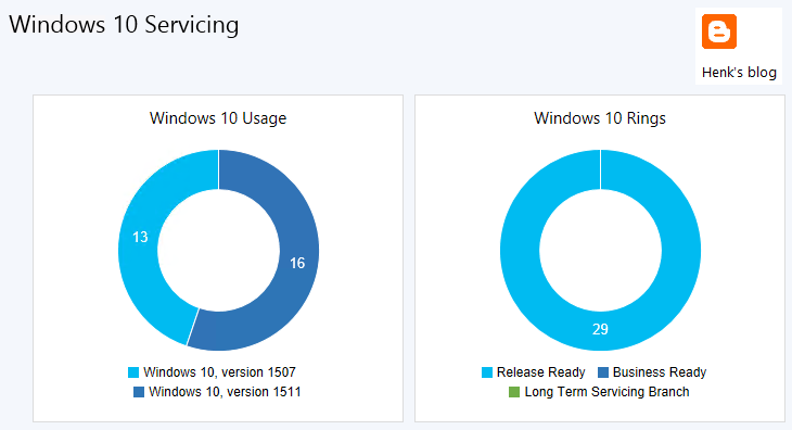 Henk's blog: Windows 10 Servicing options in ConfigMgr Current Branch