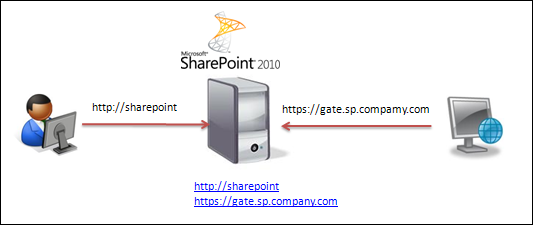 SharePoint Alternate Access Mapping (AAM) for Dummies