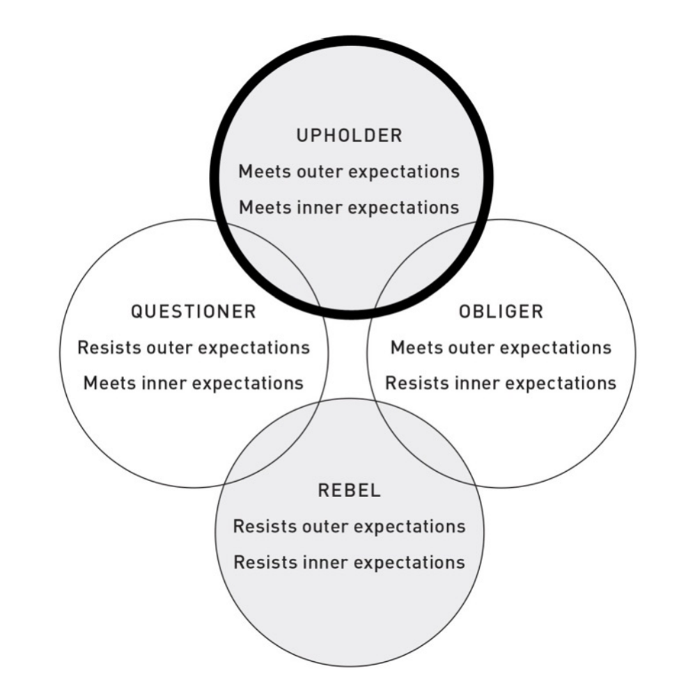 Taking Gretchen Ruben’s Four Tendencies Test - Daryl "Entrepreneurial ...