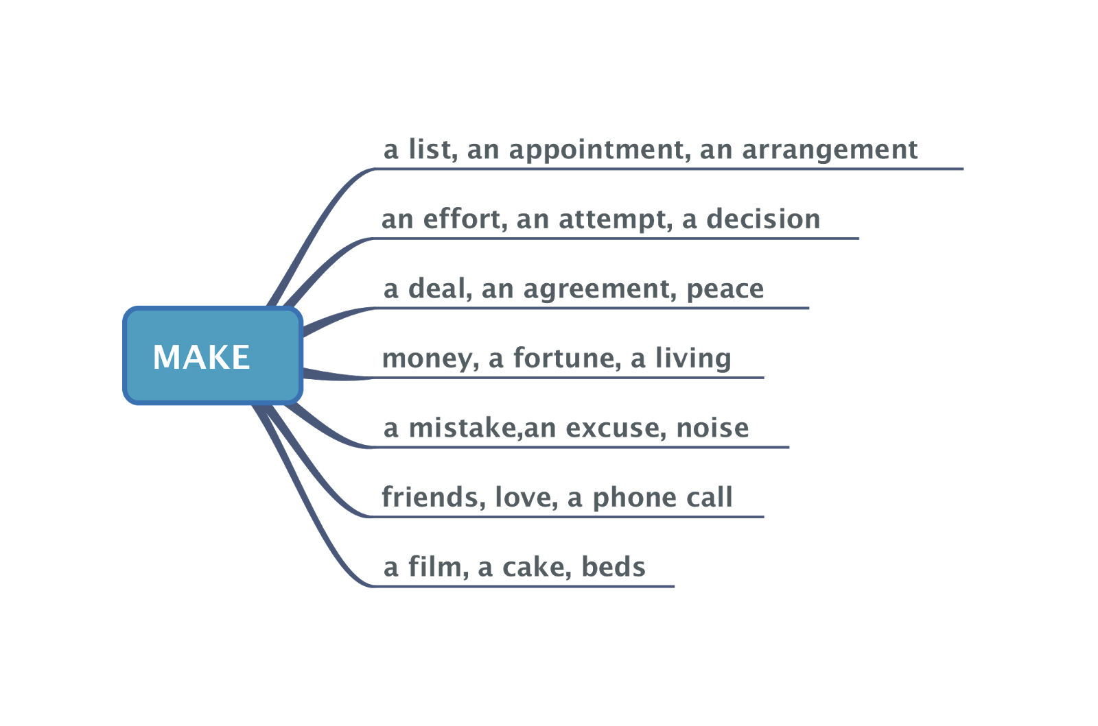 English and Practice: Do vs. Make