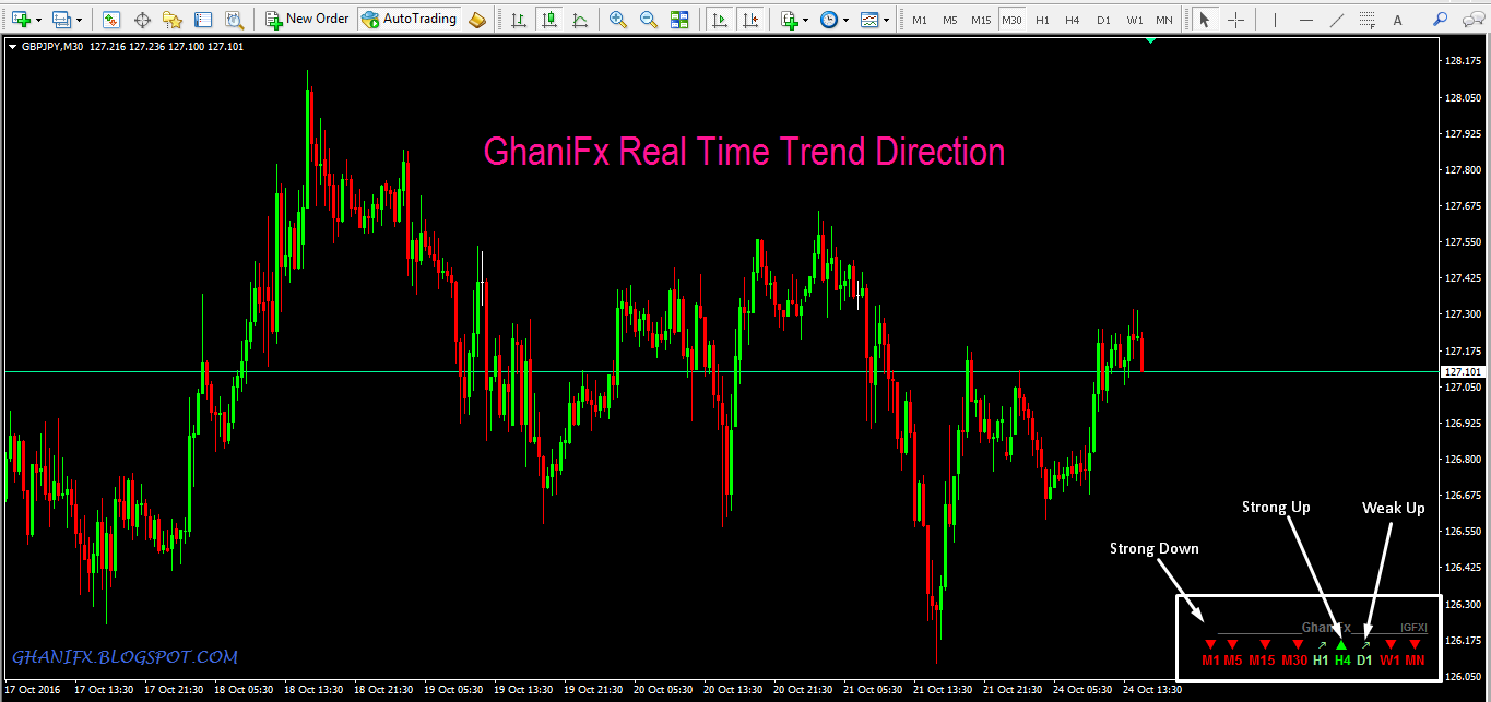 GhaniFx Real Time Trend Direction MT4 indicator - What is Forex Trading