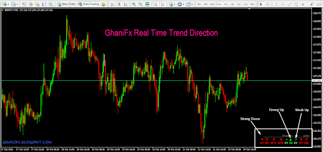 GhaniFx Real Time Trend Direction MT4 indicator - What is Forex Trading