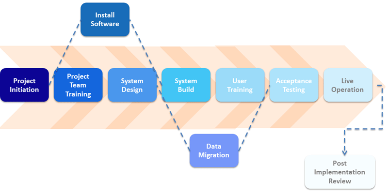 Business Management: "SAP" Making Management Easier