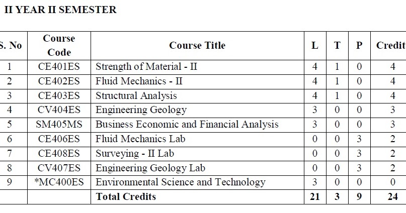 JNTUH B.TECH R16 2-2 CIVIL ENGINEERING SYLLABUS PDF