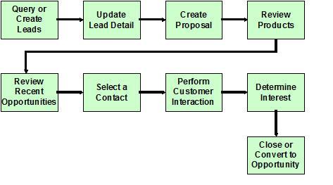 Lead to Order Process | Oracle Apps CRM