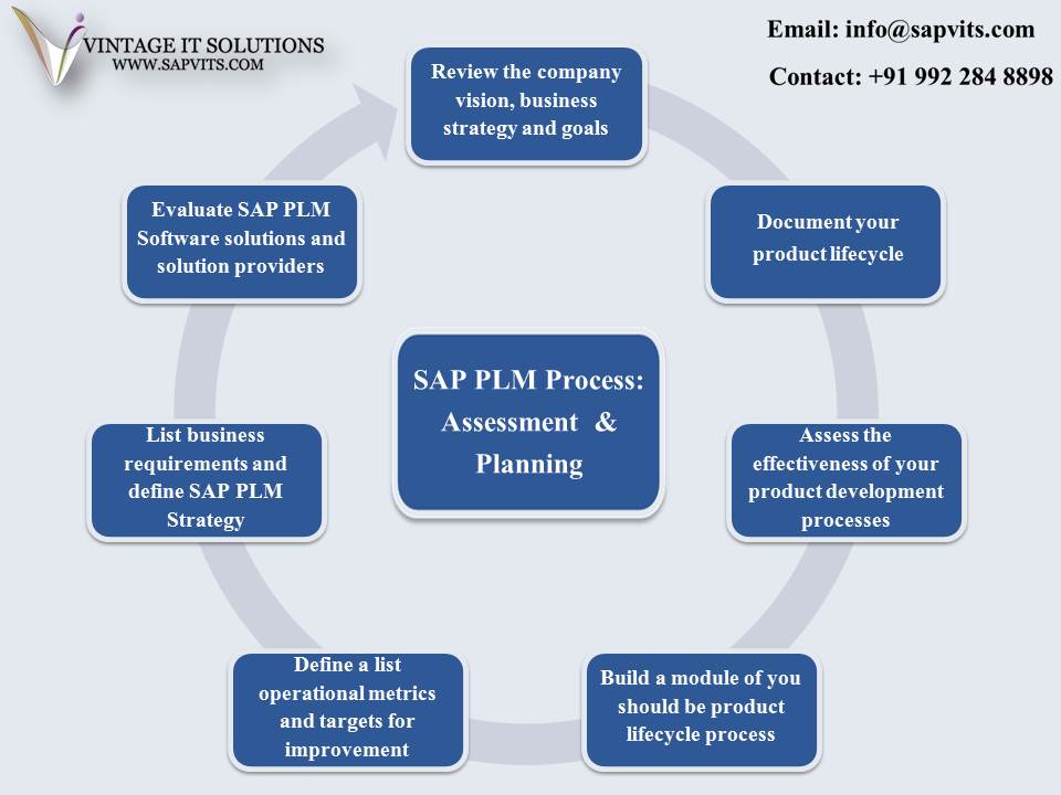 How can SAP PLM Improve your Business?