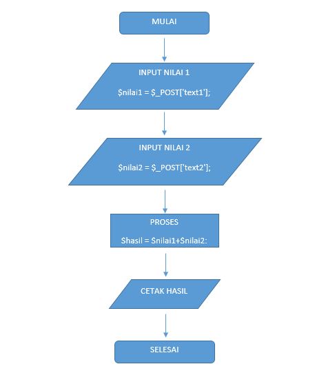 Membuat Program FORM sederhana menggunakan HTML dan PHP - arybyan