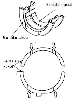Jenis bantalan luncur, bahan, crankshaft dan konstruksi poros engkol
