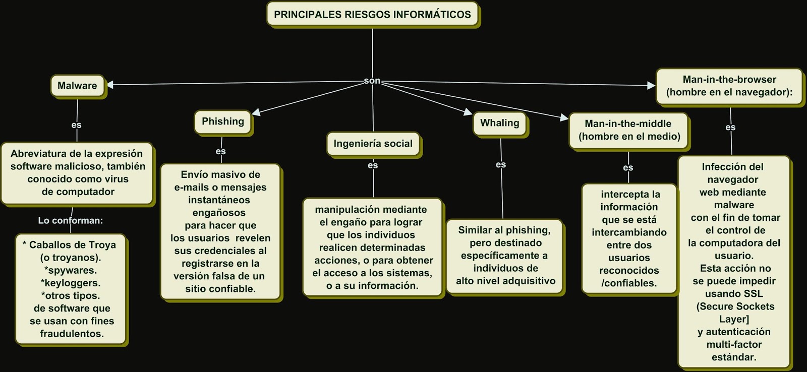 RIESGOS EN EL USO DE LA INTERNET: PRINCIPALES RIESGOS INFORMÁTICOS.