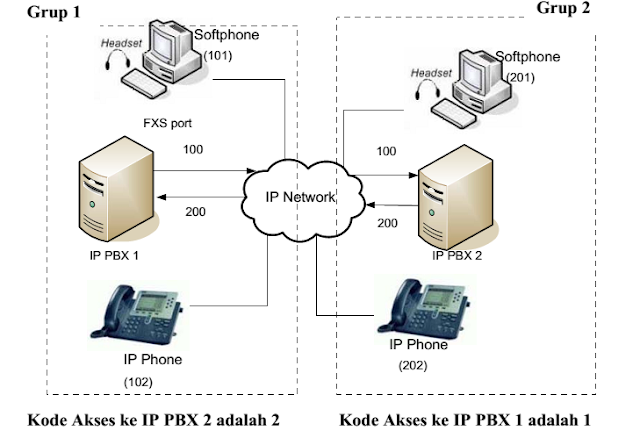 BLOG JUNIOR'S: Cara Konfigurasi IP PBX