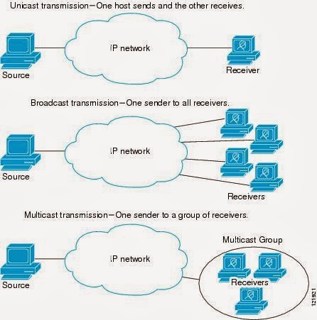 IceSuntisuk: Unicast Multicast Broadcast
