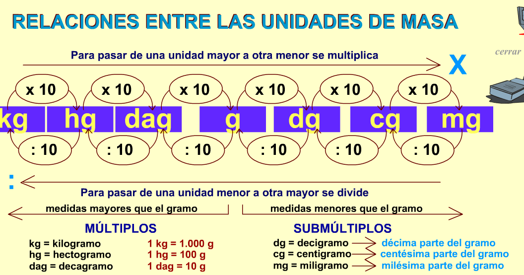 Mi cuarto curso en Primaria: Medidas de masa