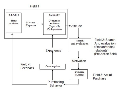 Nicosia Model of Consumer Behavior ~ Professional Shiksha