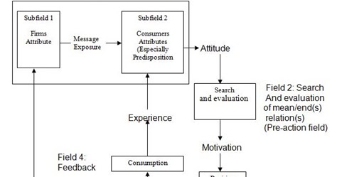 Nicosia Model of Consumer Behavior ~ Professional Shiksha