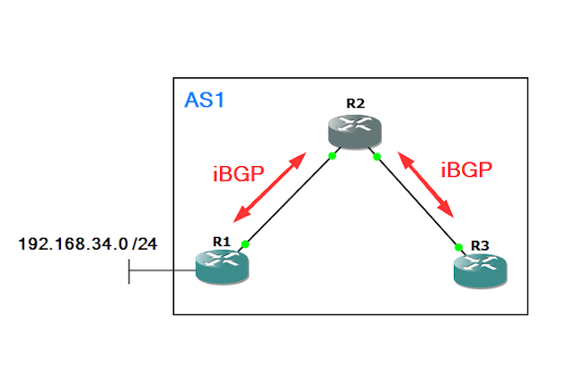 iBGP Full Mesh - areaIP