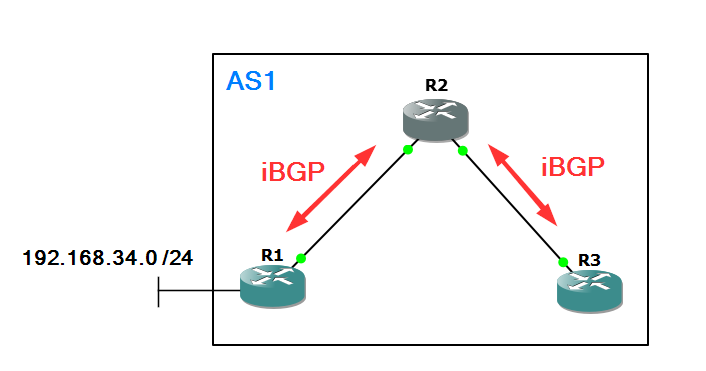 iBGP Full Mesh - areaIP