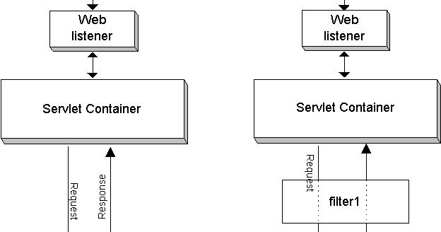 My Life with Java & Salesforce........ By Bhupender Dagar: Servlet Filters and Event Listeners