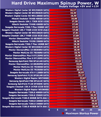 OBEE's DIY: [轉] HDD Diet: Power Consumption and Heat Dissipation