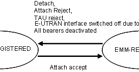 JAPAN CODE TIP: EPSモビリティ管理（EMM）および接続管理（ECM）の状態
