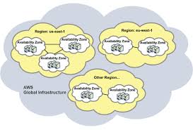 Regions, Availability Zones, Edge locations & Data Center - MY AWS