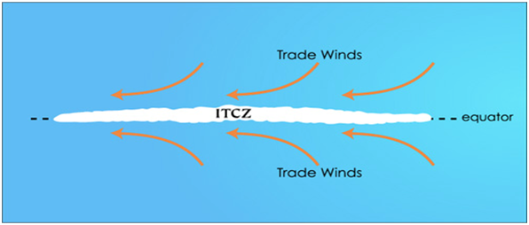 Atmospheric Pressure and Pressure Belts of the World