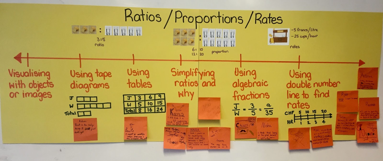 Enquiry-Based Maths: Differentiating & Student Ownership for Ratios ...