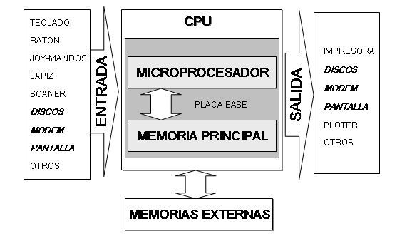 Microprocesador ~ ARQUITECTURA DE UN ORDENADOR
