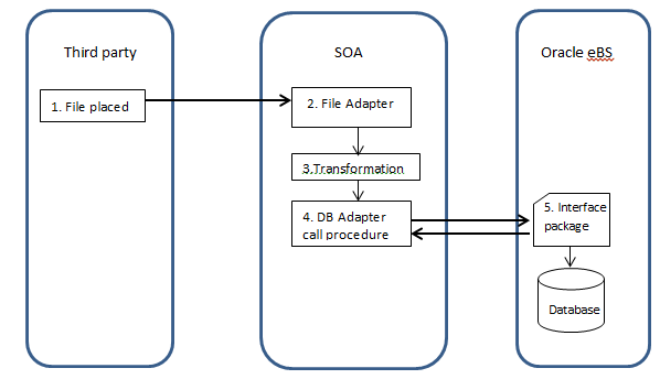 Techspeak Oracle Inbound Outbound Process Flow With Soa