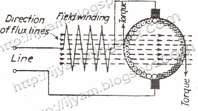 Fundamental Overview of a DC Motor | Technovation-technological ...