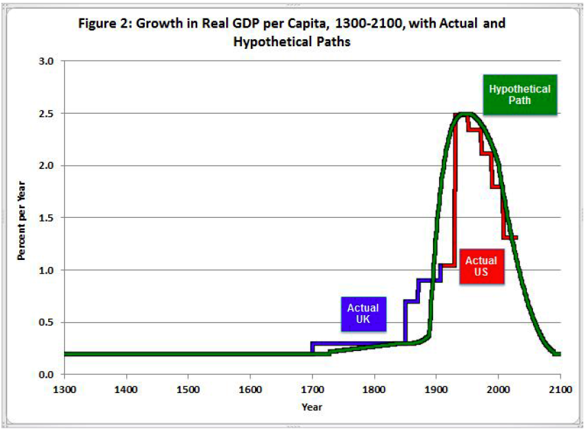 Explaining our current stagnation