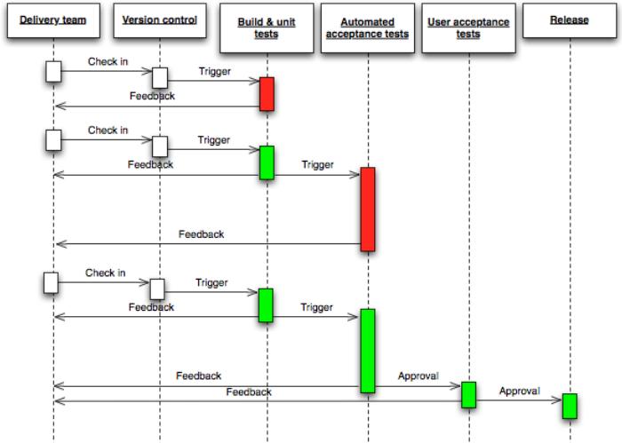 CI, CD, DevOps and more...: The ideal CI & CD process...