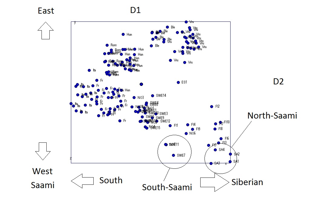 Fennoscandia Biographic Project: Finding South-Saami ancestry in ...
