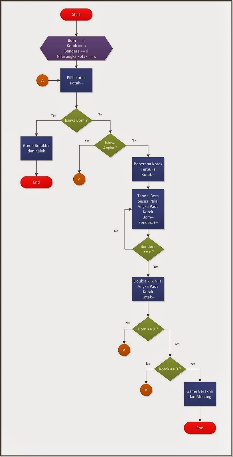 Iqbal Chalif Maulana Java Contoh Flowchart Game Minesweeper
