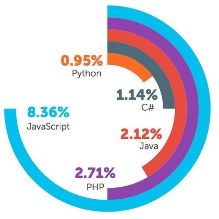 Emanuel Goette, alias Crespo: Porque Javascript es tan popular?